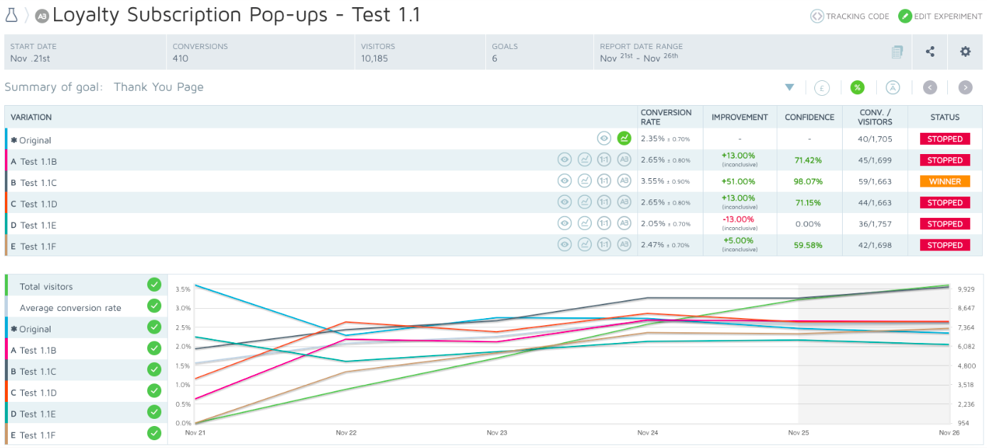 Case Study: How This Loyalty Program Boosted Revenue by 226%
