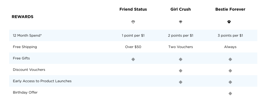 How to Build an Ecommerce Loyalty Program | Loyalty Program Strategy